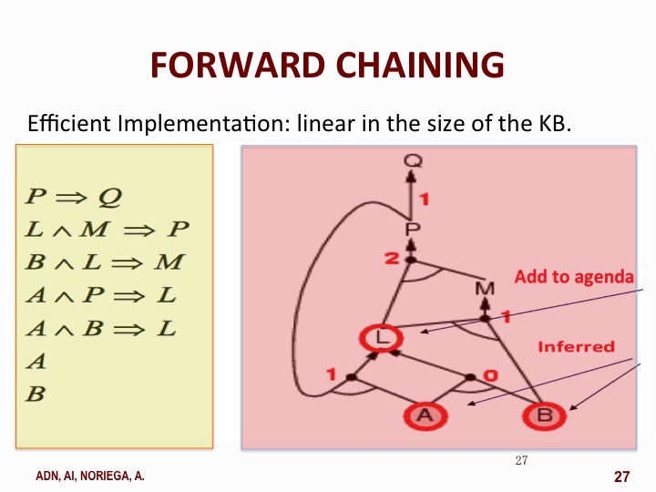 Propositional Logic And Horn Clauses