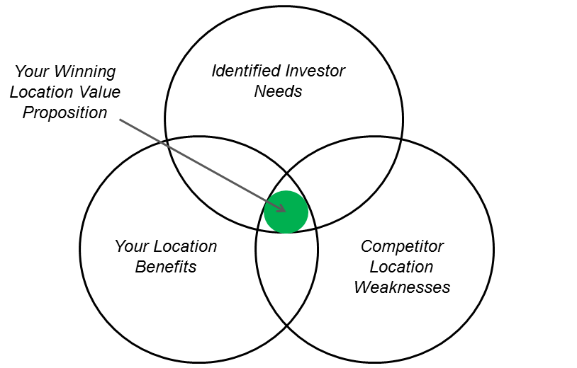 Inward Investment Marketing: What Makes a Great Location Value ...