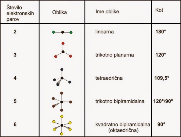 Kemija: Zgradba molekul organskih spojin in njihovo poimenovanje