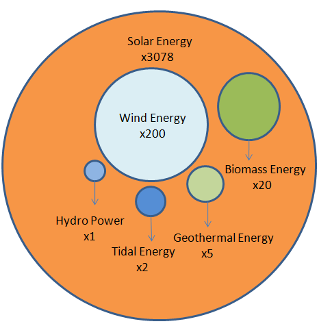 Potential of Renewable Energy. - SUN IN CITY