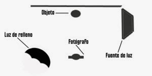 La iluminación en la fotografía