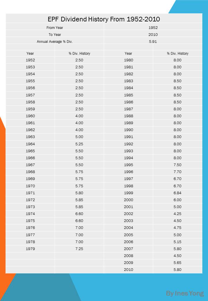 Ines Blog 艾聶絲部落格: 不可不知的公积金－EPF (EMPLOYEE PROVIDENT FUND)