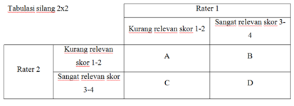PENELITIAN DAN EVALUASI PENDIDIKAN: Validitas isi menggunakan rumus Gregory