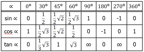 Berbagi Ilmu Pengetahuan dan Informasi: Fungsi Trigonometri