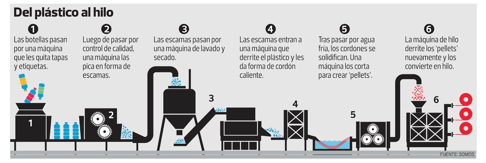 La vida de una botella de plástico