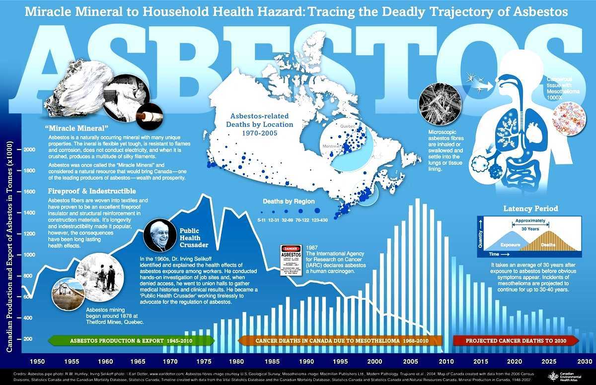 Health impact of asbestos