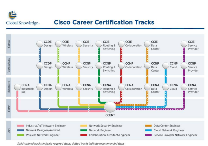Sejarah Cisco dan Sertifikasi Cisco - IT-Networking
