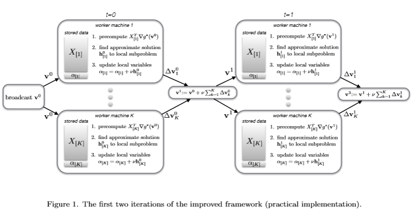 Nuit Blanche: Distributed Optimization with Arbitrary Local Solvers - implementation