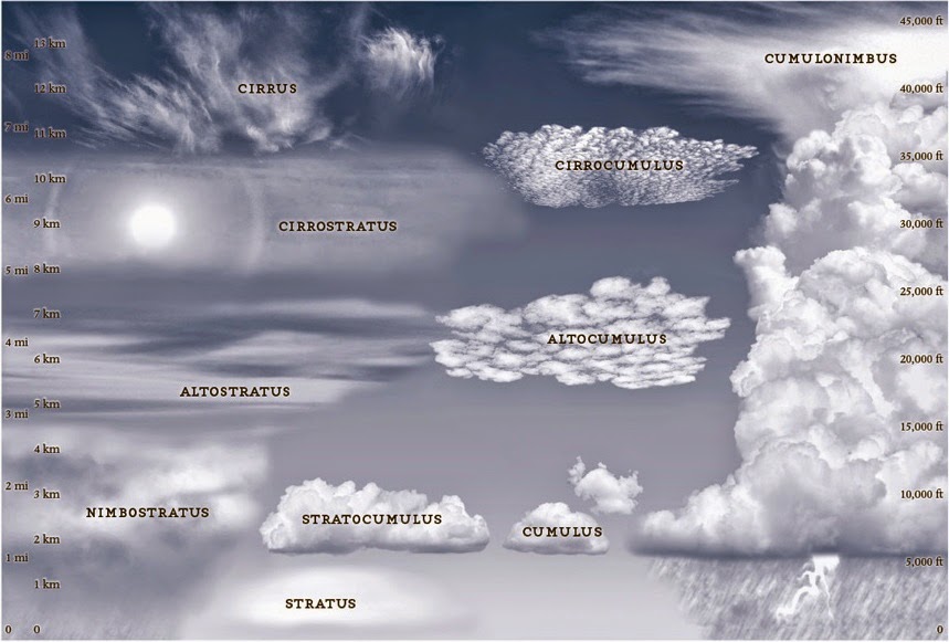 Observatório Histórico Geográfico: CLASSIFICAÇÃO DE NUVENS
