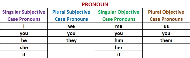 GainByBlog PRONOUN HOW TO UNDERSTAND ENGLISH GRAMMAR GainByBlog PRONOUN HOW TO UNDERSTAND ENGLISH GRAMMAR