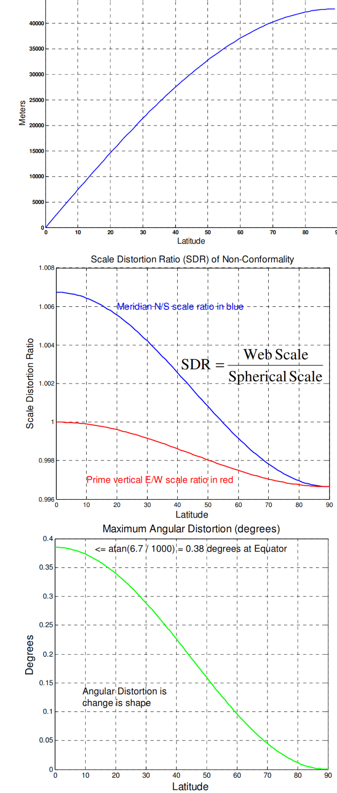Web Mercator is different than Mercator projection - Science & Engineering