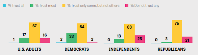 Media Confidential: Poll: Trust In Media Can Be Improved