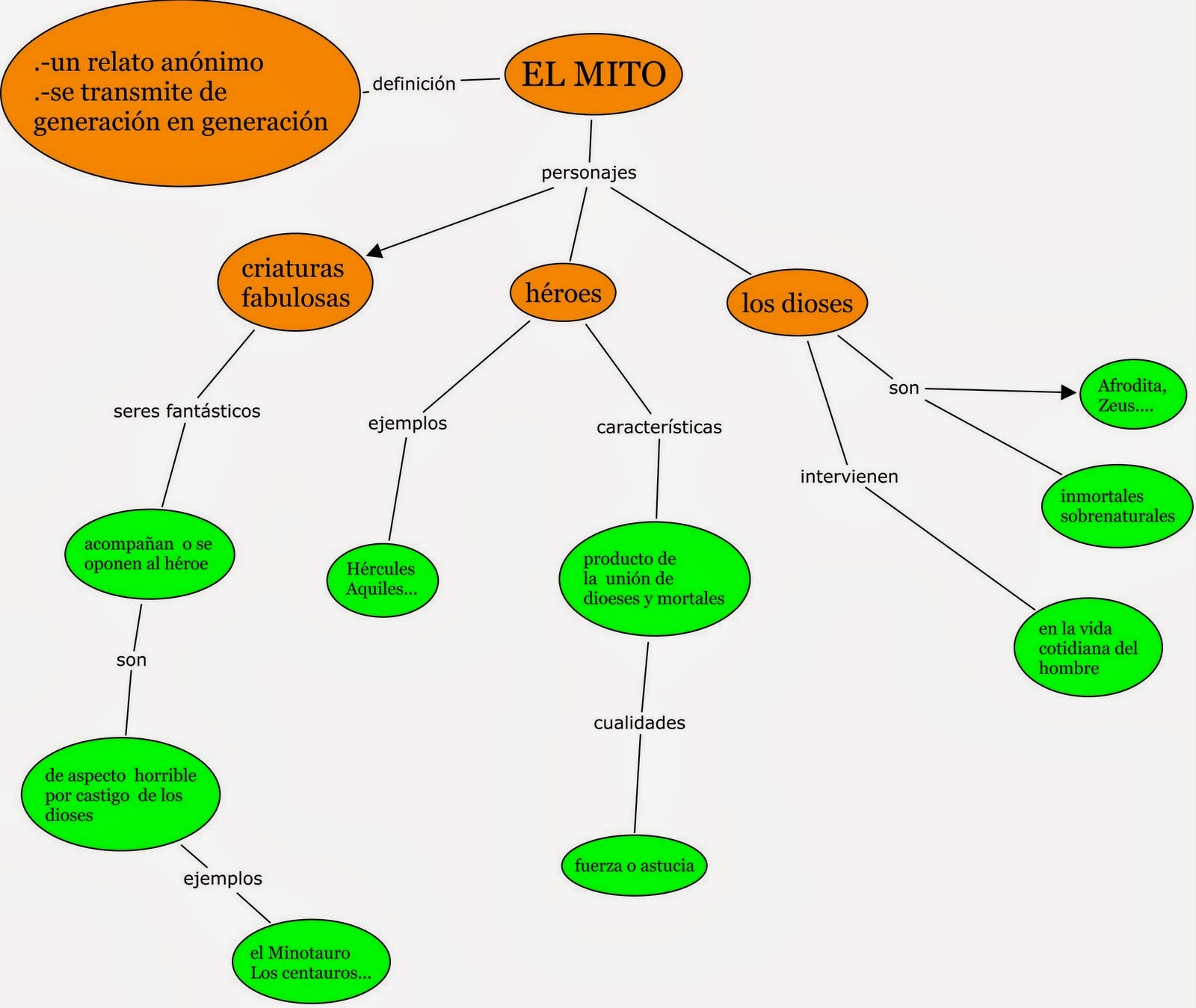 LENGUA CASTELLANA: GRADO 3º