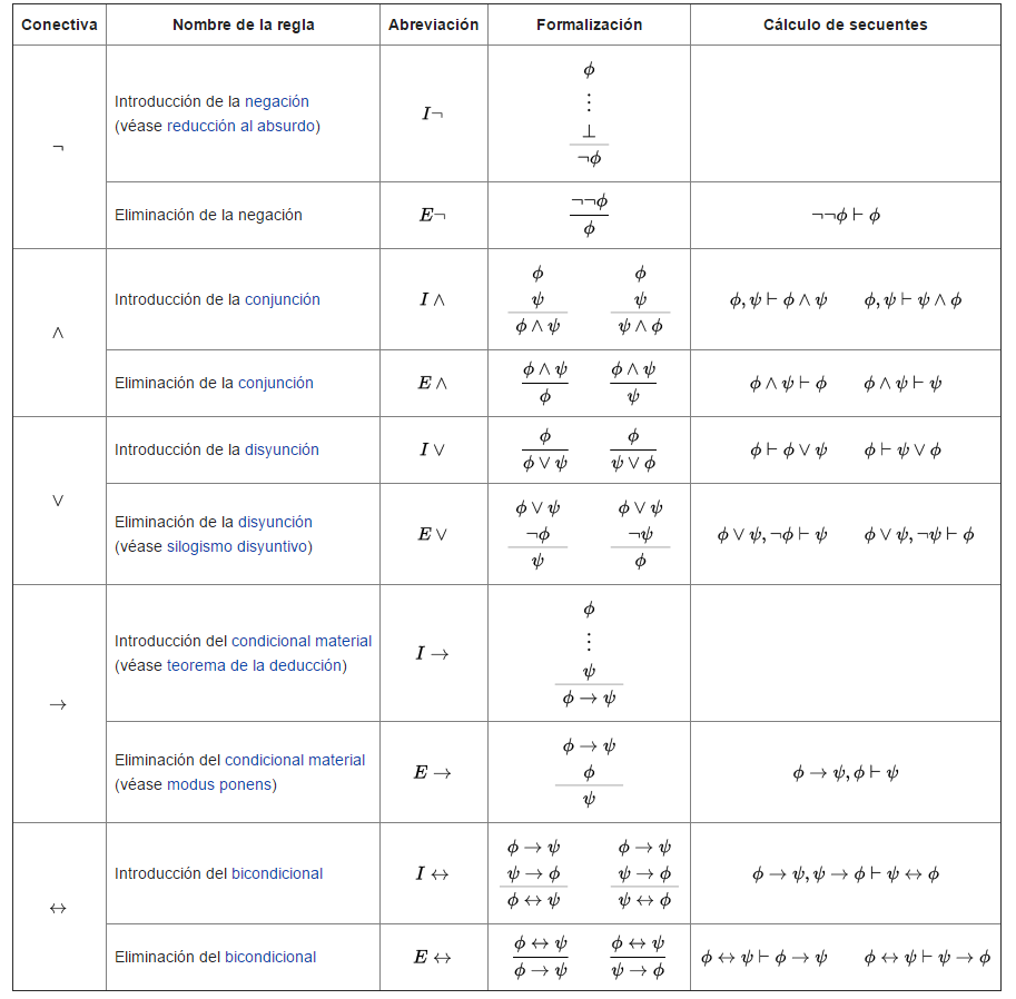 Deducción natural en lógica matematica