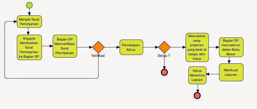 Alur Proses Operasional Koperasi - Delinewstv