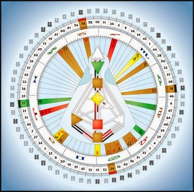 Hexagramas 5 y 15, el Canal del Ritmo(SDH)