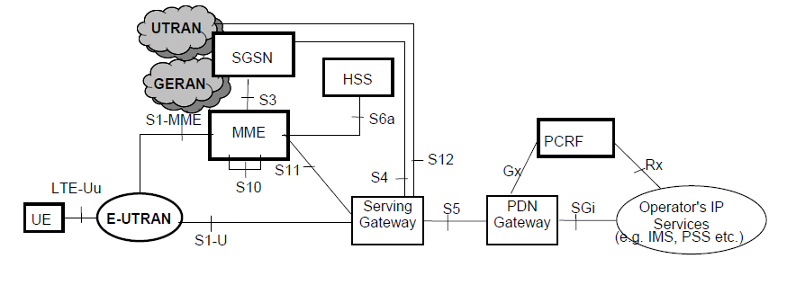 3GPP LTE world topix: E-UTRAN access (3GPP TS 23.401 V9.0.0)