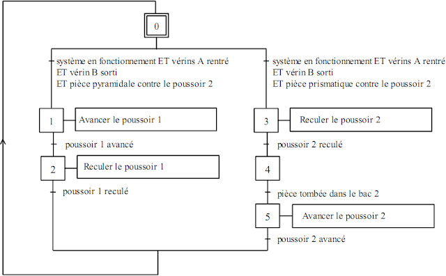 Grafcet Exercice avec corrigé