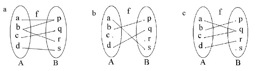 Relasi dan Fungsi serta Unsur-Unsurnya - Materi Lengkap Matematika