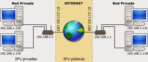 Redes de datos: Dirección IP Pública e IP Privada