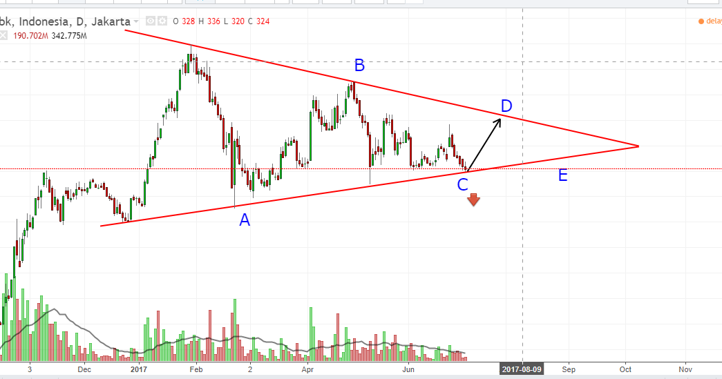 BUMI pattern symmetrical triangle