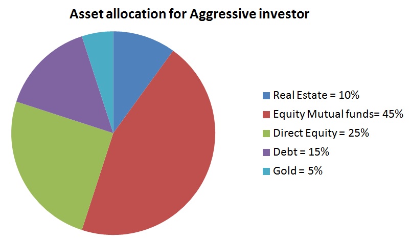 How to create the best investment portfolio?