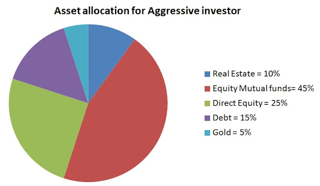 How to create the best investment portfolio?