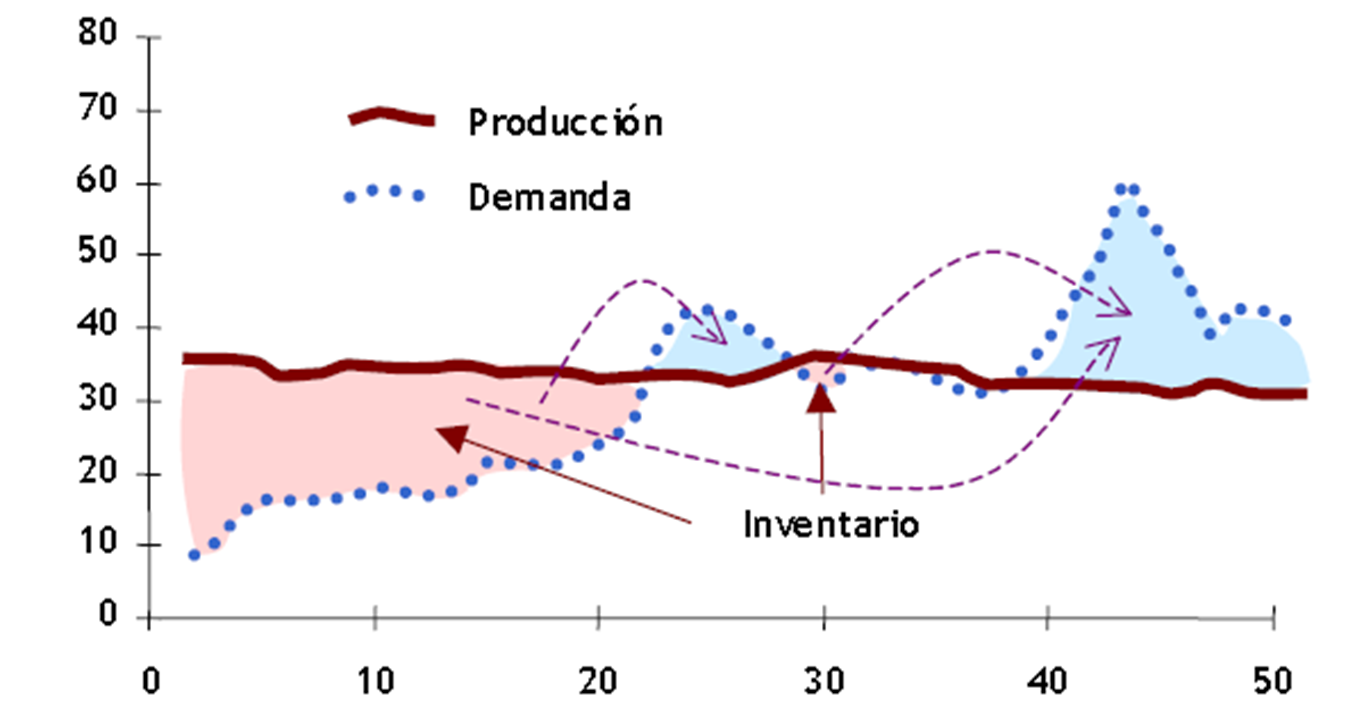 Sensei Lean - Productividad Industrial: Demanda y Capacidad de Planta ...