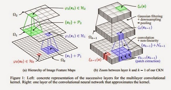 Nuit Blanche: Deep Learning and Convolutional Kernel Networks