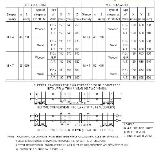 ENGINEERING P WAY & WORKS GUIDE INDIAN RAILWAY (HI / ENG): Laying of ...