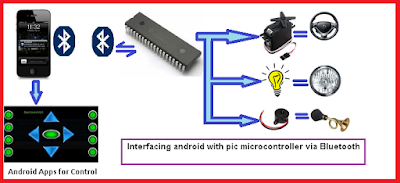Android based home automation systems - sl technological sevices
