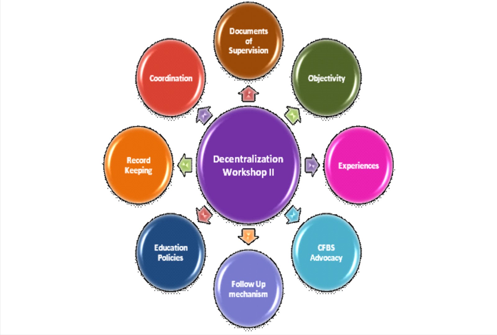 Quality Schools: Decentralization Workshop II