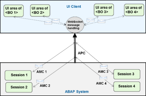 SAP ABAP Central: Introduction to ABAP Channels