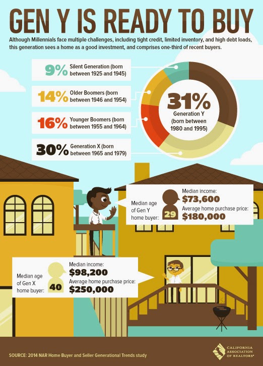 Real Estate Update: Gen Y