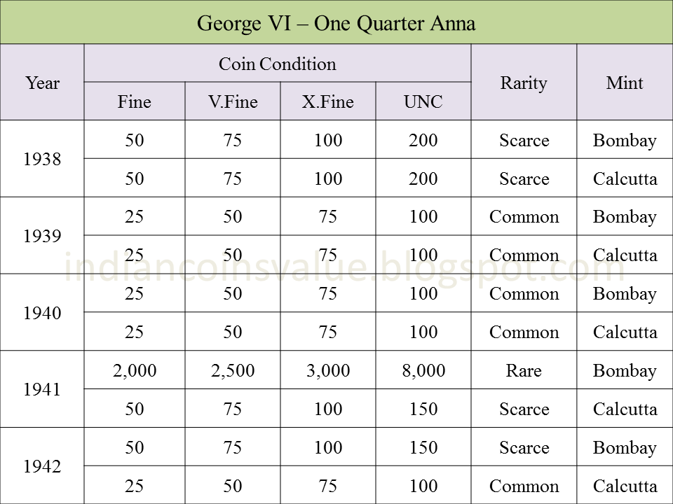 Indian coins value: Value of George VI One Quarter Anna (1938 - 1942 A.D)
