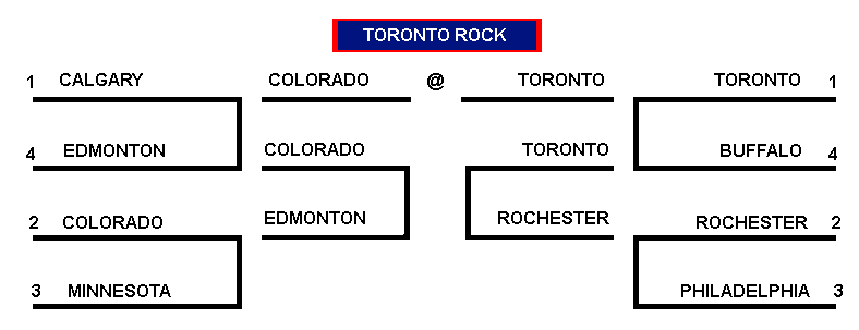 Buffalo Nickel Graphics: Battle of the NLL Concepts