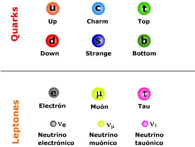 Quantum World: Quarks y Leptones