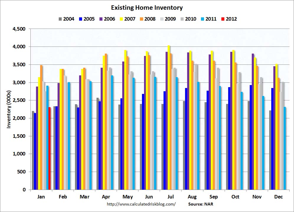 Calculated Risk: Existing Home Sales: Inventory and NSA Sales Graph