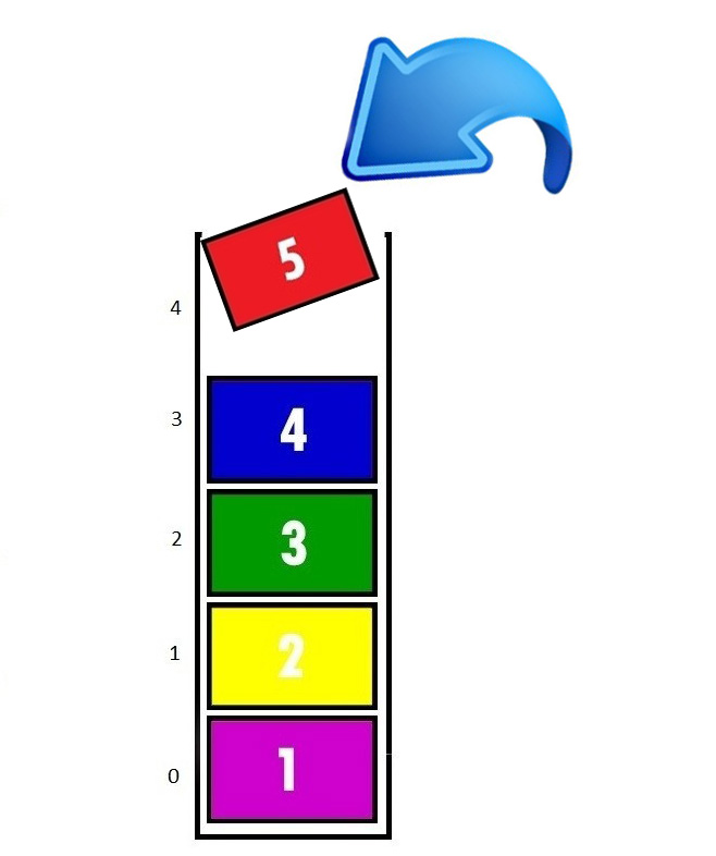 Buenas intenciones: Pilas (Stack)