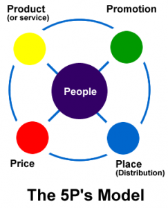 หลักการ 5P ส่วนผสมทางการตลาด