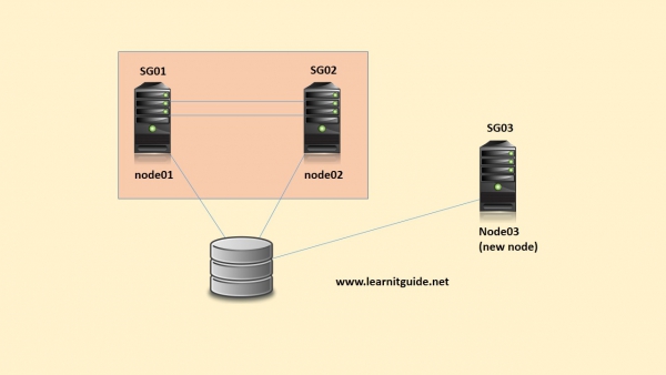 How to Add Nodes to Active VCS Cluster