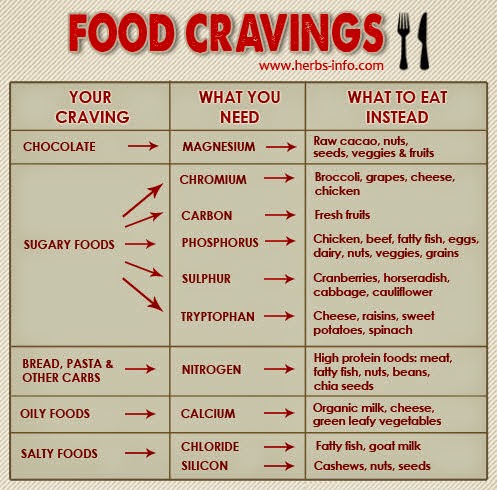 Food Cravings – What You Really Need
