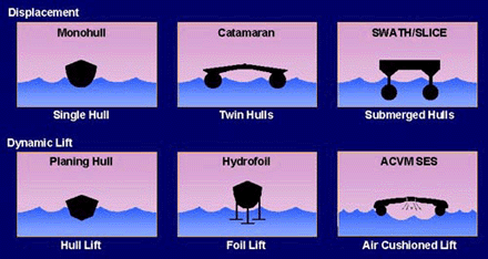 Vessel Science: Vessel Hull Types