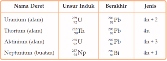 Deret Keradioaktifan - Biology Page