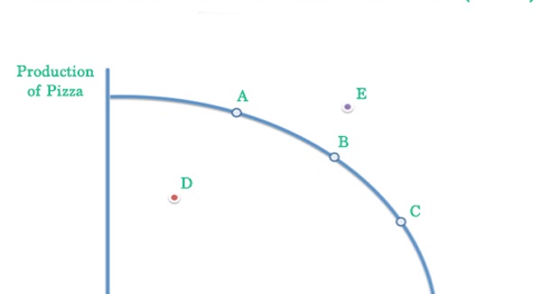 Tina's AP Macroeconomics Blog: Unit 1 - Production Possibility Graphs