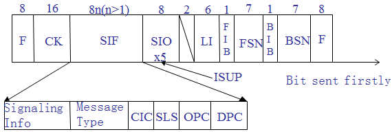 ISUP Signaling Analysis and Process ~ Facekhmer21