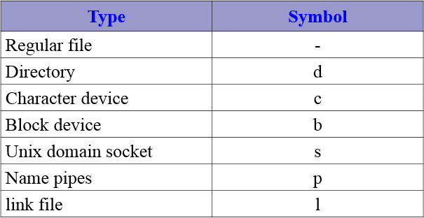 Information Technology Lessons: Unix file type
