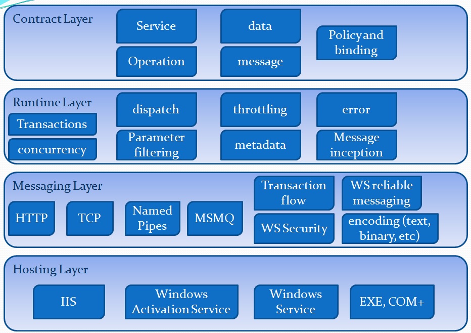 My Tech World: Windows Communication Foundation - Basics
