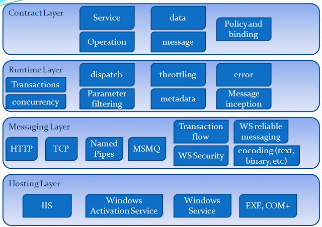 My Tech World: Windows Communication Foundation - Basics