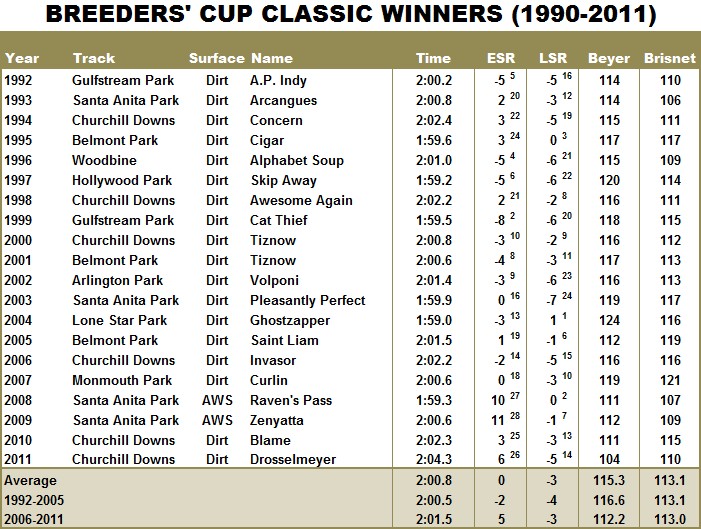 TwinSpires Blog: Are Stakes Horses Getting Slower?
